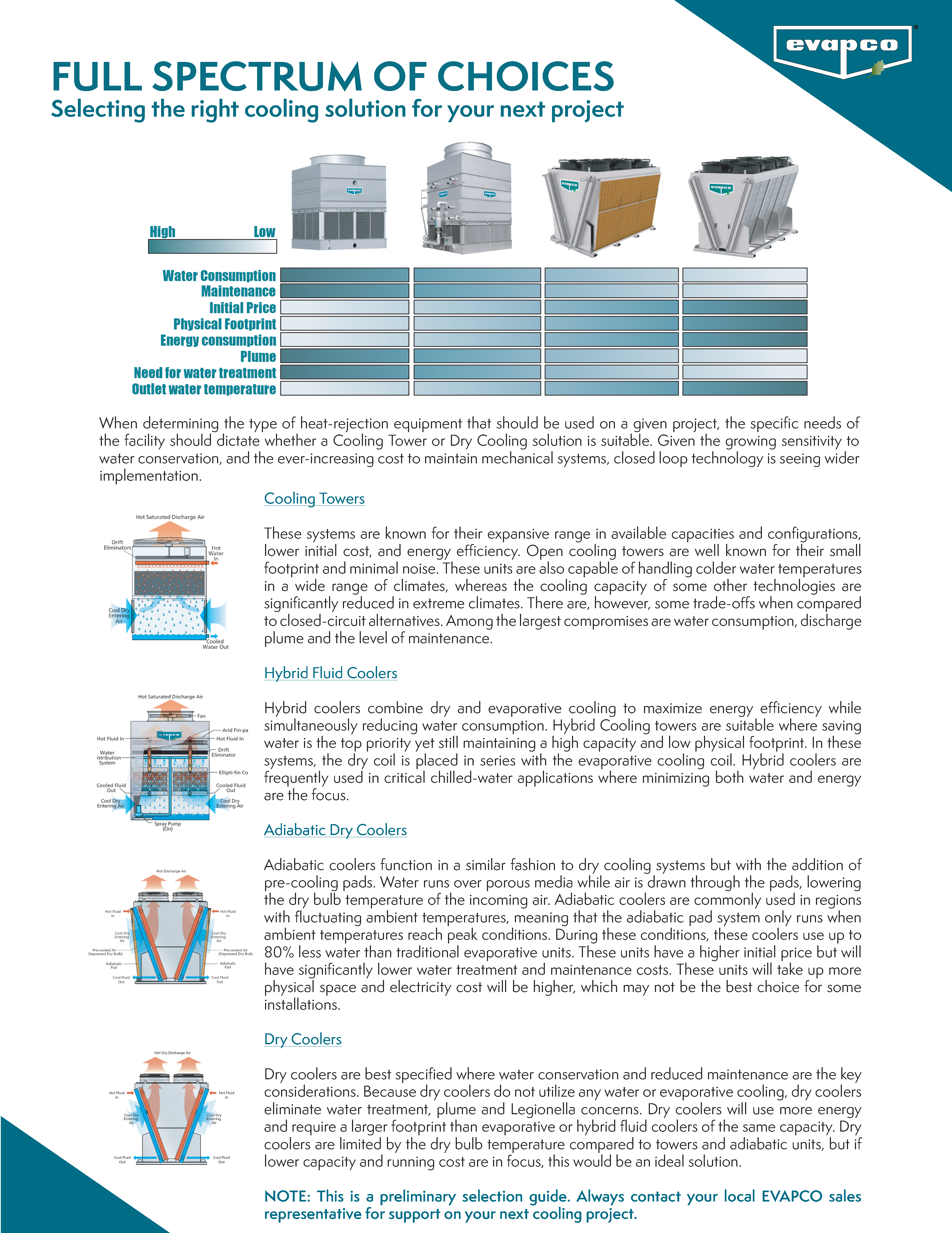 Full Spectrum of Choices | EVAPCO